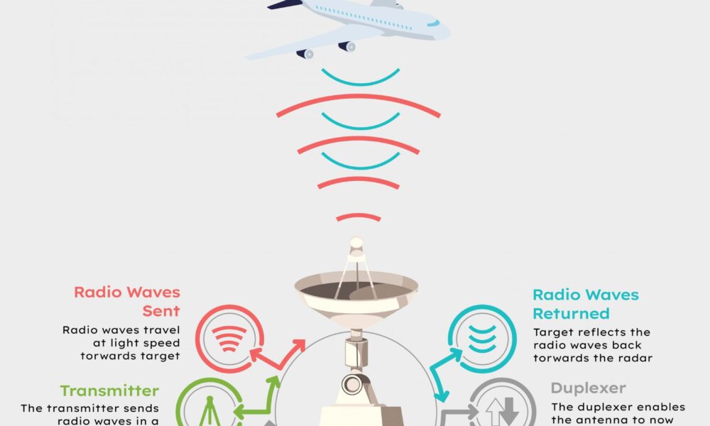 Wie funktioniert Radarscanning? - TechDIY.info
