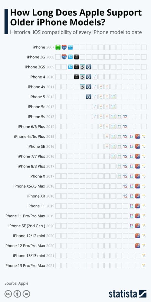 How long do Apple devices last? | TechDiy.info