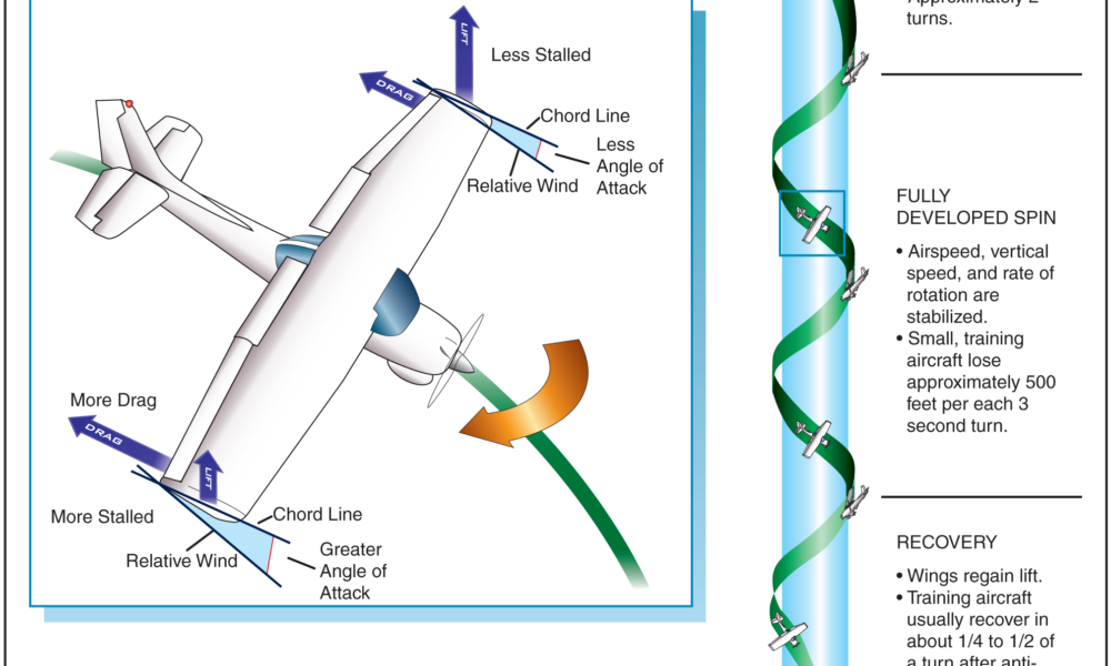 Qu'est-ce qui cause une vrille dans un avion? - TechDIY.info