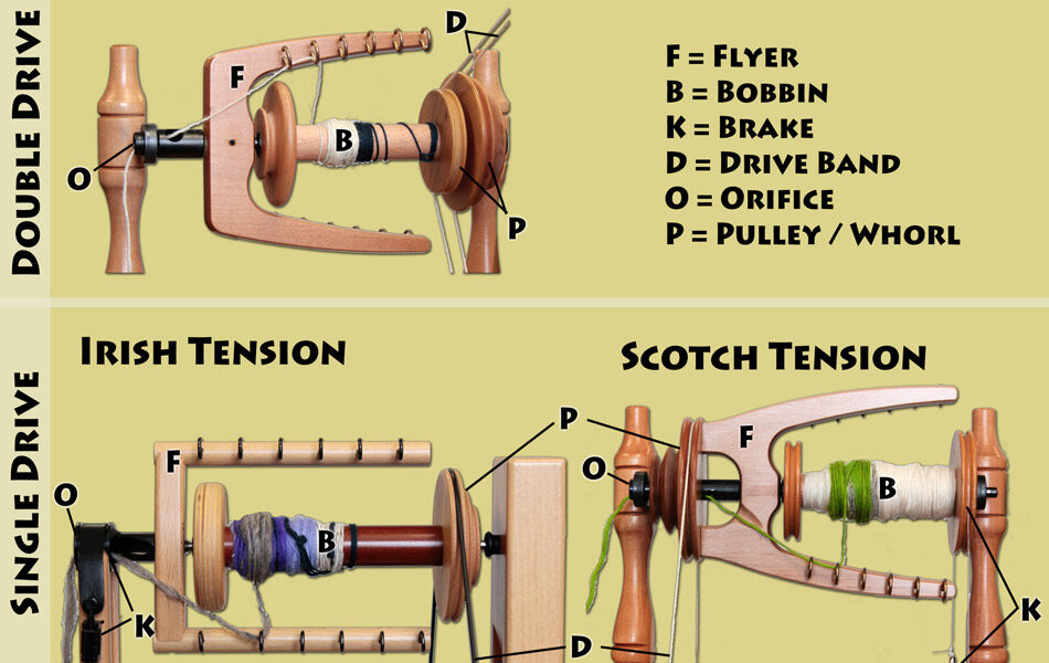 What is a double drive spinning wheel? - TechDIY.info
