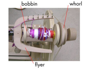 What is a spinning wheel flyer? | TechDiy.info