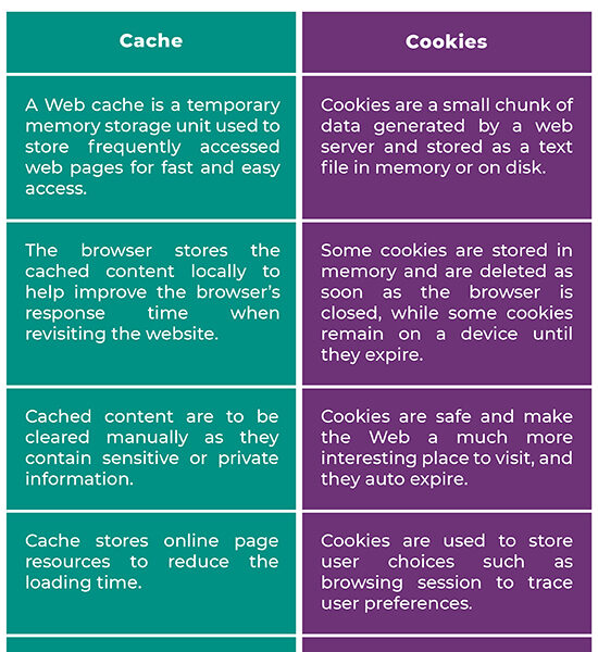 What is difference between cookies and cache? – TechDIY.info