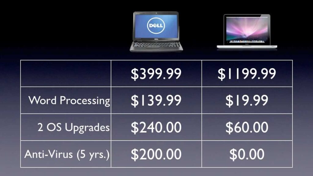 Why is Mac more expensive than Windows? - TechDIY.info