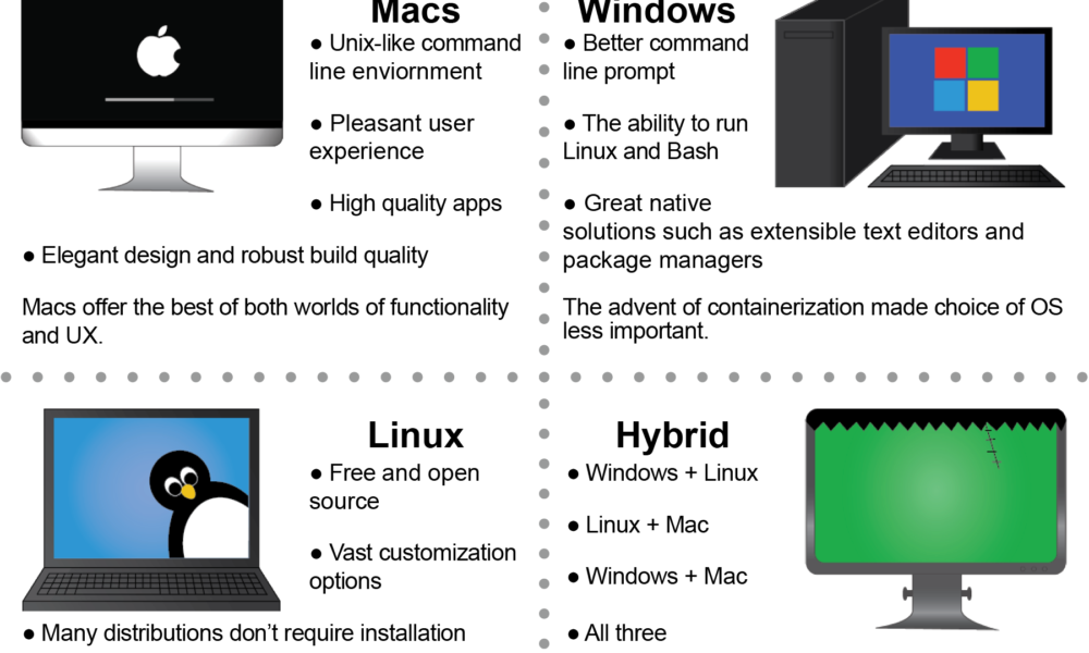 Por que o Mac é melhor que o Windows para desenvolvedores? – TechDIY.info