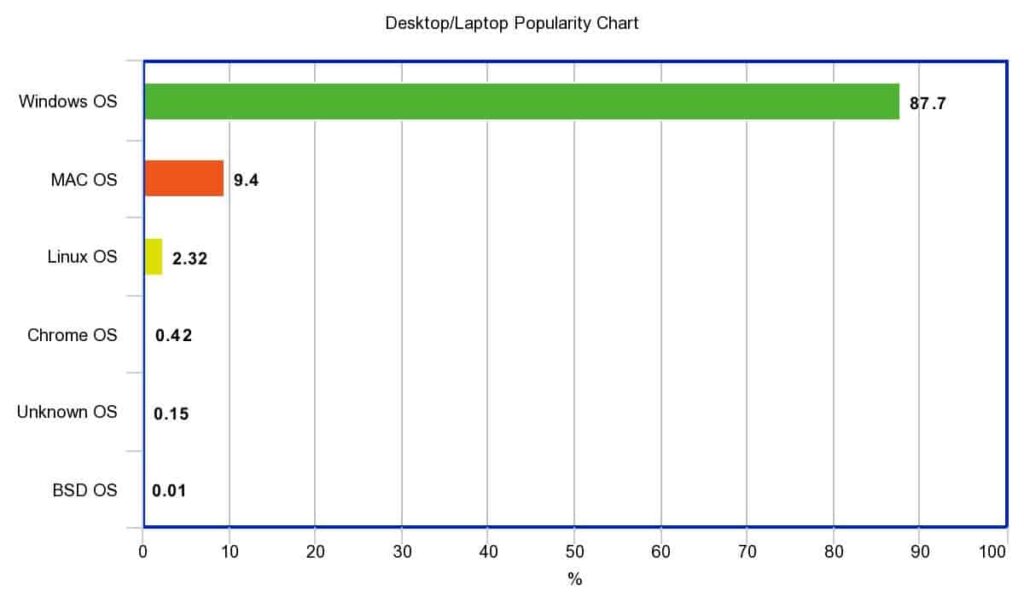Why Windows is so popular operating system? - TechDIY.info