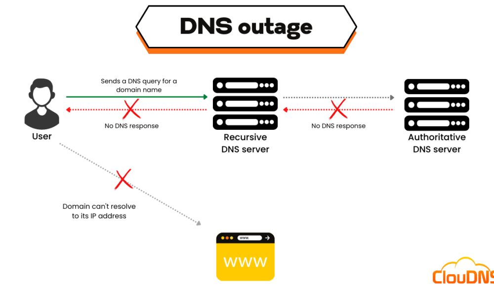 Can DNS cause internet issues? - TechDIY.info