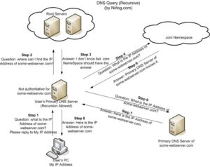 Where are DNS servers located? | TechDiy.info