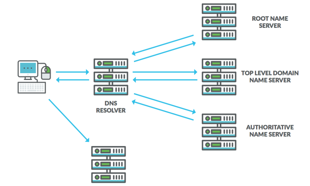 Comment fonctionne le DNS et pourquoi est-ce important ? – TechDIY.info