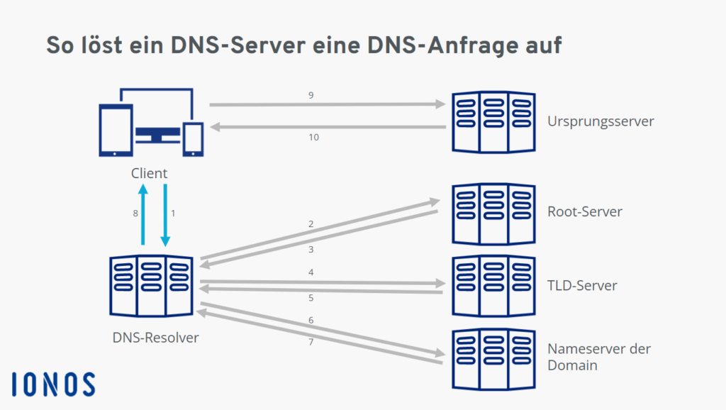 Was ist der Standard DNS Server? | TechDiy.info