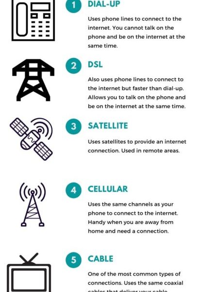 What are common types of internet connectivity explain any two ...