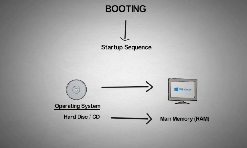 What are the 3 steps in cold booting? - TechDIY.info