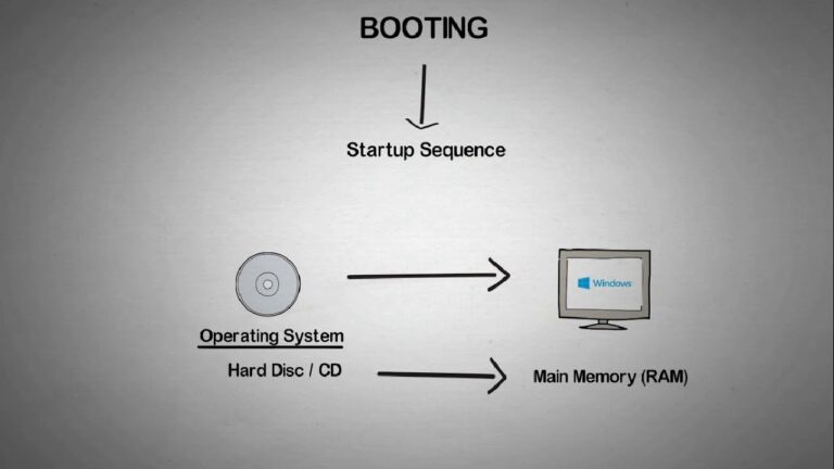 What are the 3 steps in cold booting? | TechDiy.info
