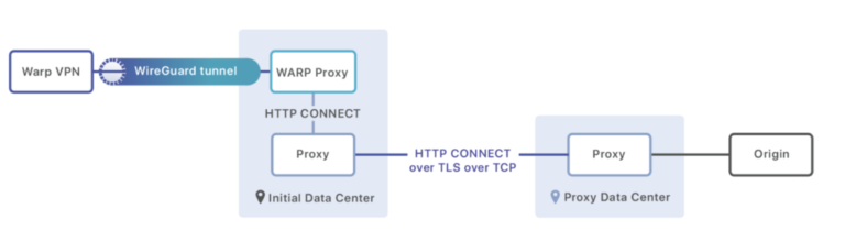 What does Cloudflare warp hide? | TechDiy.info