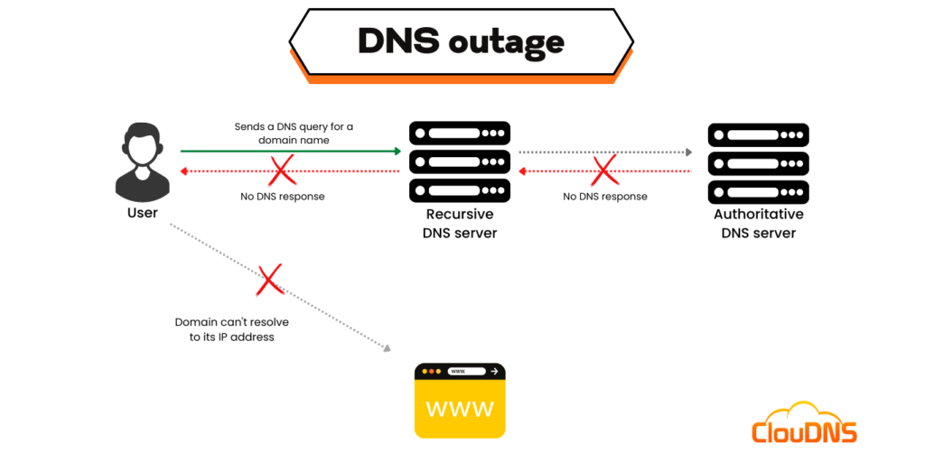 Que signifie une panne DNS ? - TechDIY.info