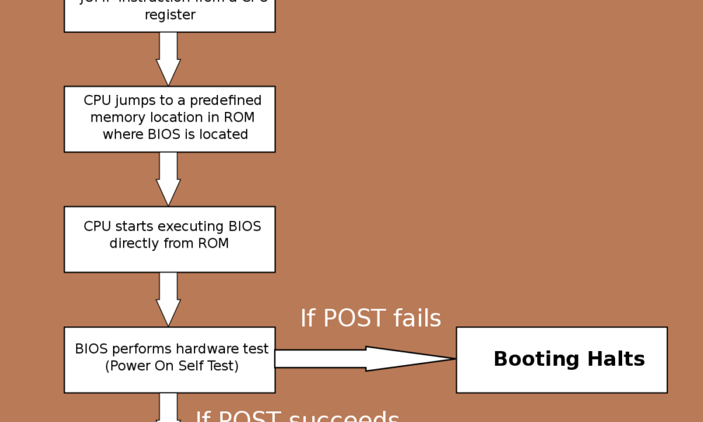 What happens in the boot process? - TechDIY.info
