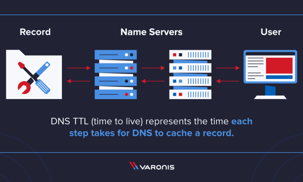 What happens when DNS TTL expires? – TechDIY.info