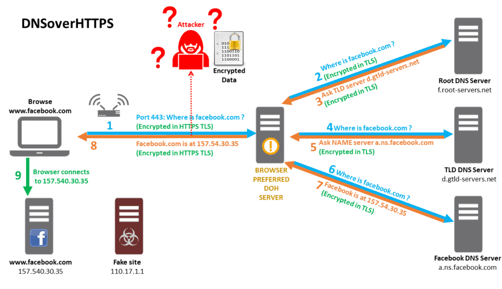 What is an encrypted DNS? - TechDIY.info