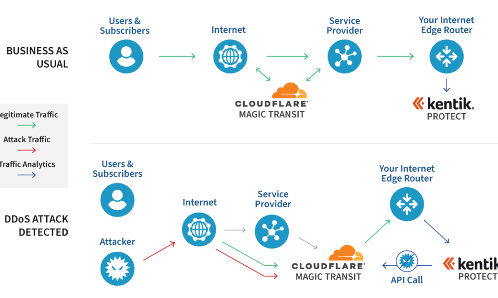 What is Cloudflare DDoS protection? – TechDIY.info