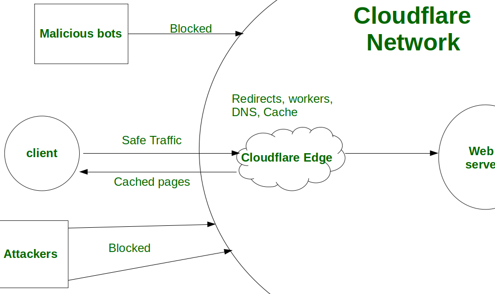 What is Cloudflare server? – TechDIY.info