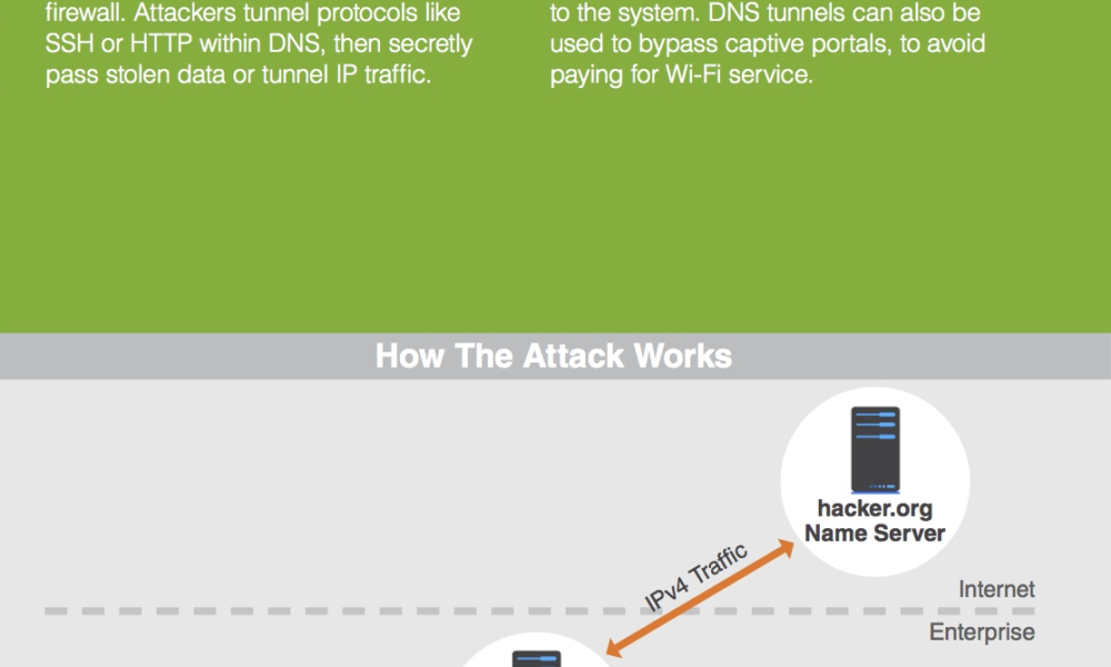 What is DNS tunneling? – TechDIY.info