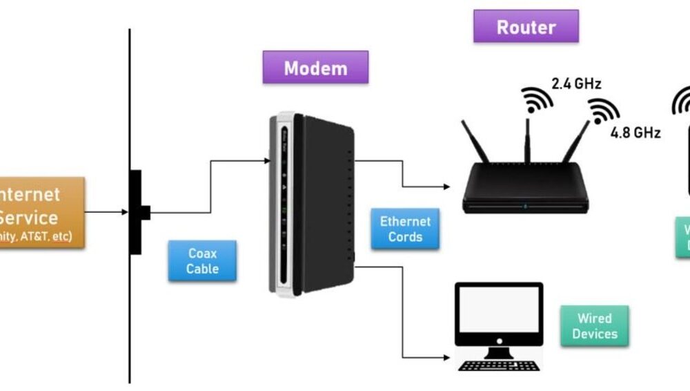 What is the difference between a modem and a router? – TechDIY.info