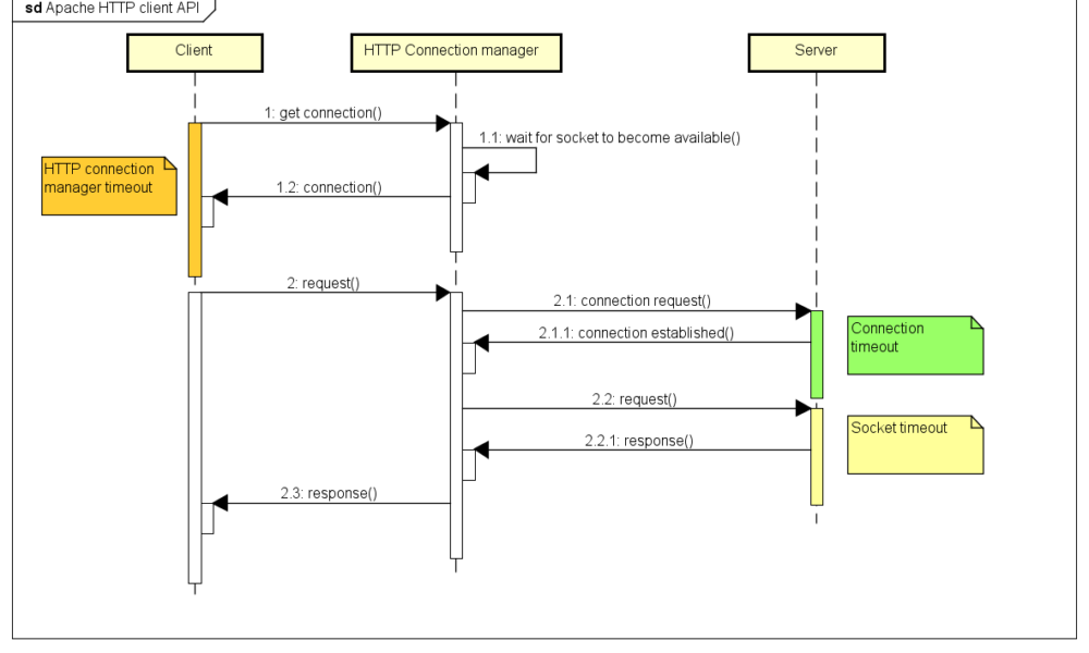 What Is The Difference Between Connection Timeout And Connection