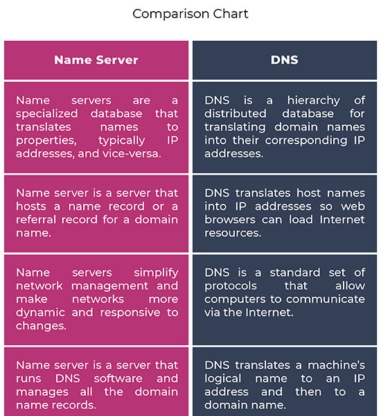 What is the difference between IP address and DNS? – TechDIY.info