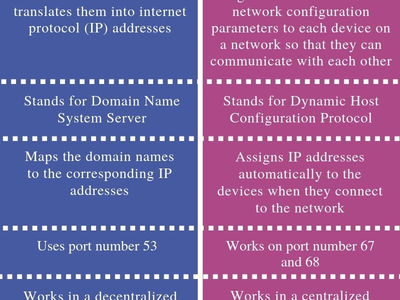 What is the relationship between DHCP and DNS? – TechDIY.info
