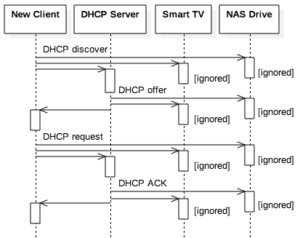 What layer is DHCP and DNS? | TechDiy.info