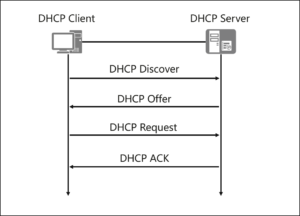 What ports does DHCP use? | TechDiy.info