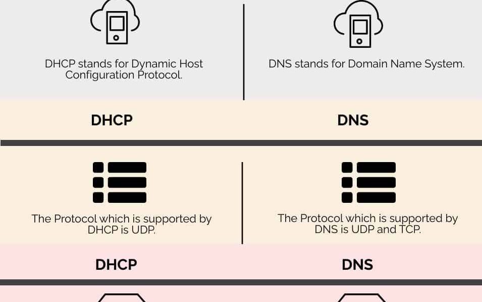 O que vem primeiro DNS ou DHCP? – TechDIY.info