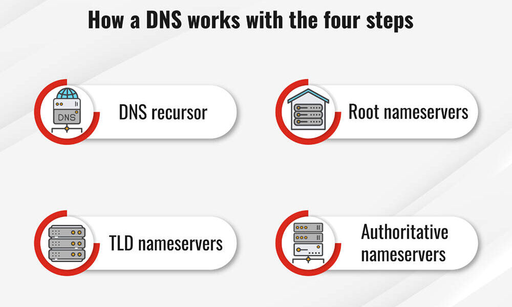 Do DNS servers track you? - TechDIY.info