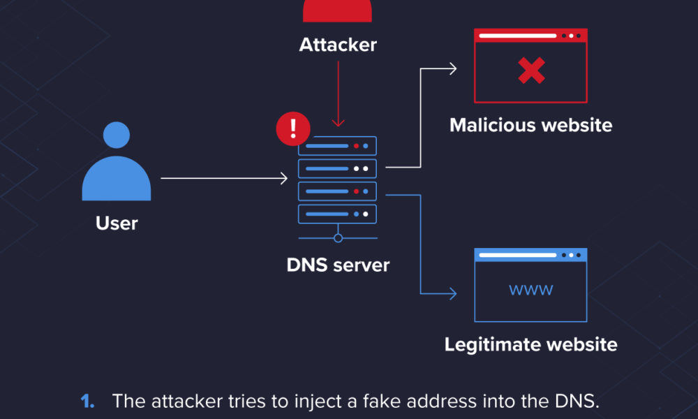 How DNS poisoning happens? – TechDIY.info