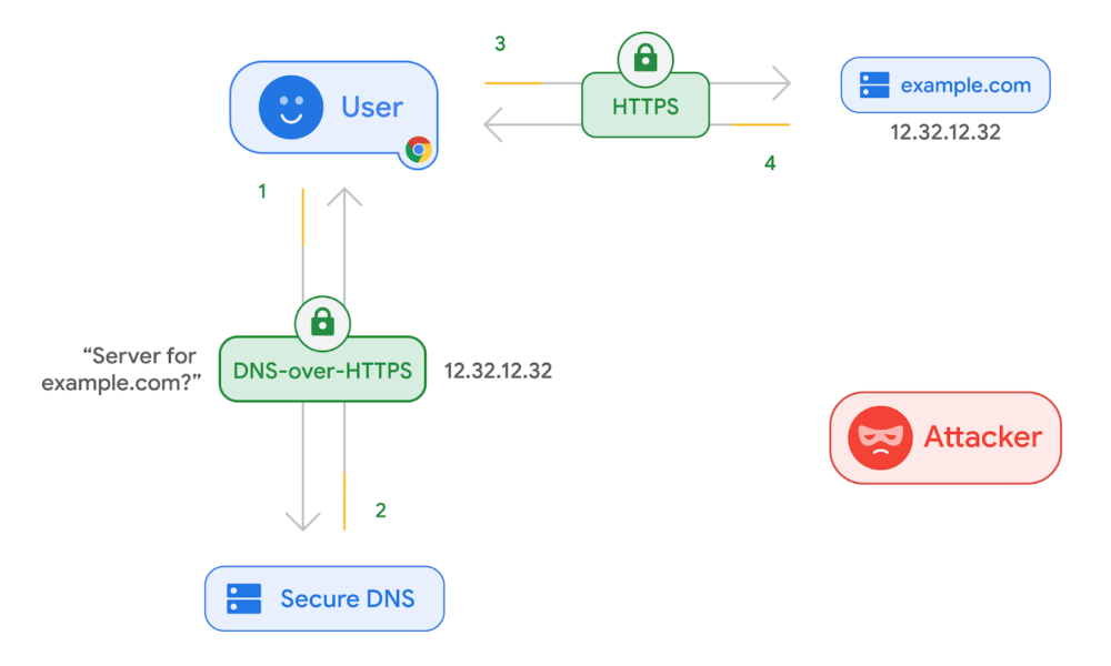How Does Chrome Secure Dns Work