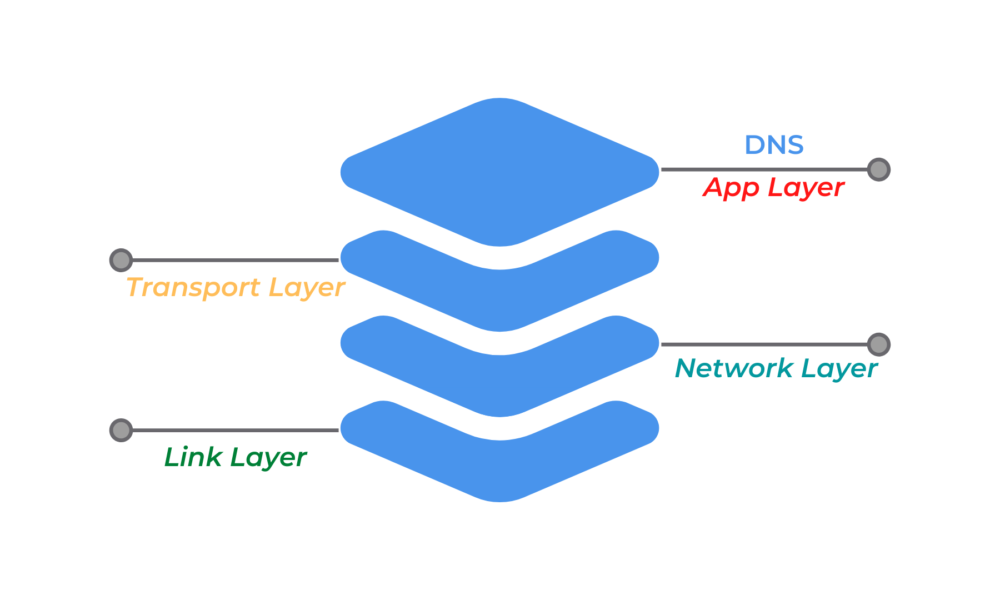 Is DNS an application a protocol? – TechDIY.info