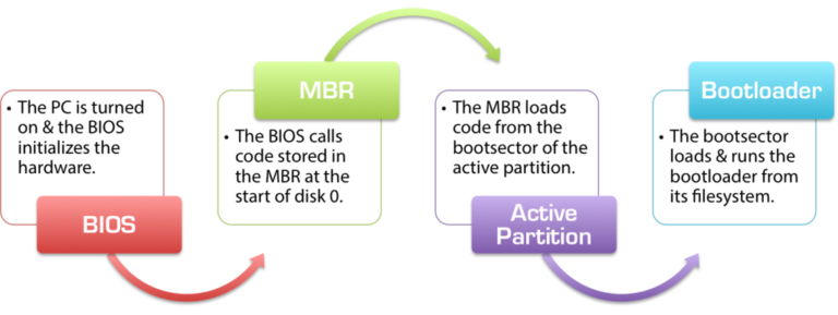 What are the 4 stages of the boot process? | TechDiy.info