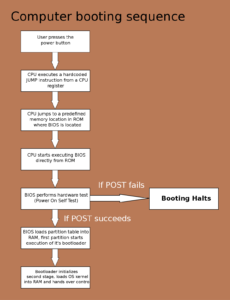 Quelles sont les 5 étapes principales du processus de démarrage