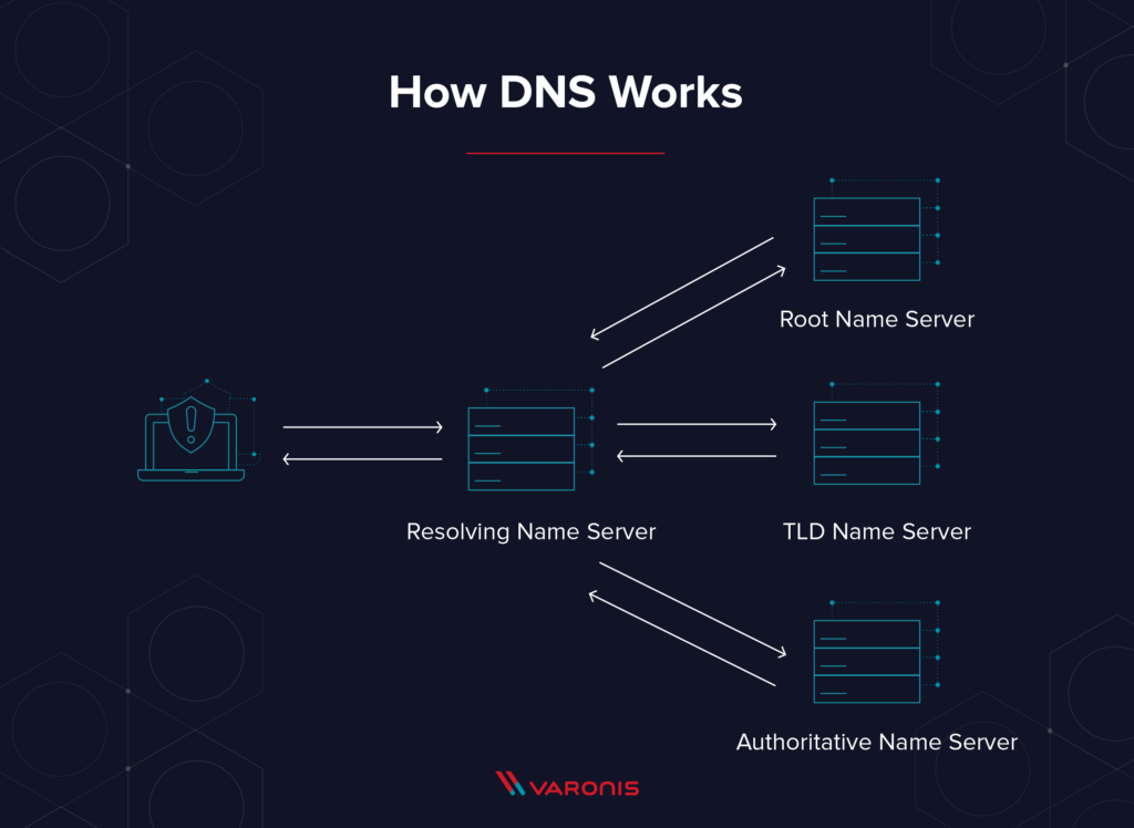 Why Should I Use Public Dns Techdiy Info