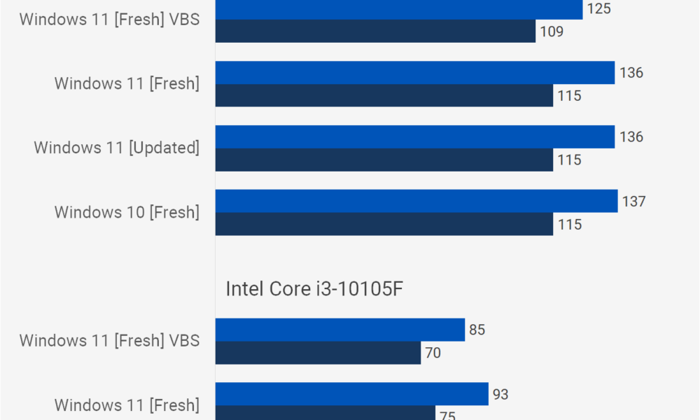 Is 11th Gen and Windows 11 the same? – TechDIY.info